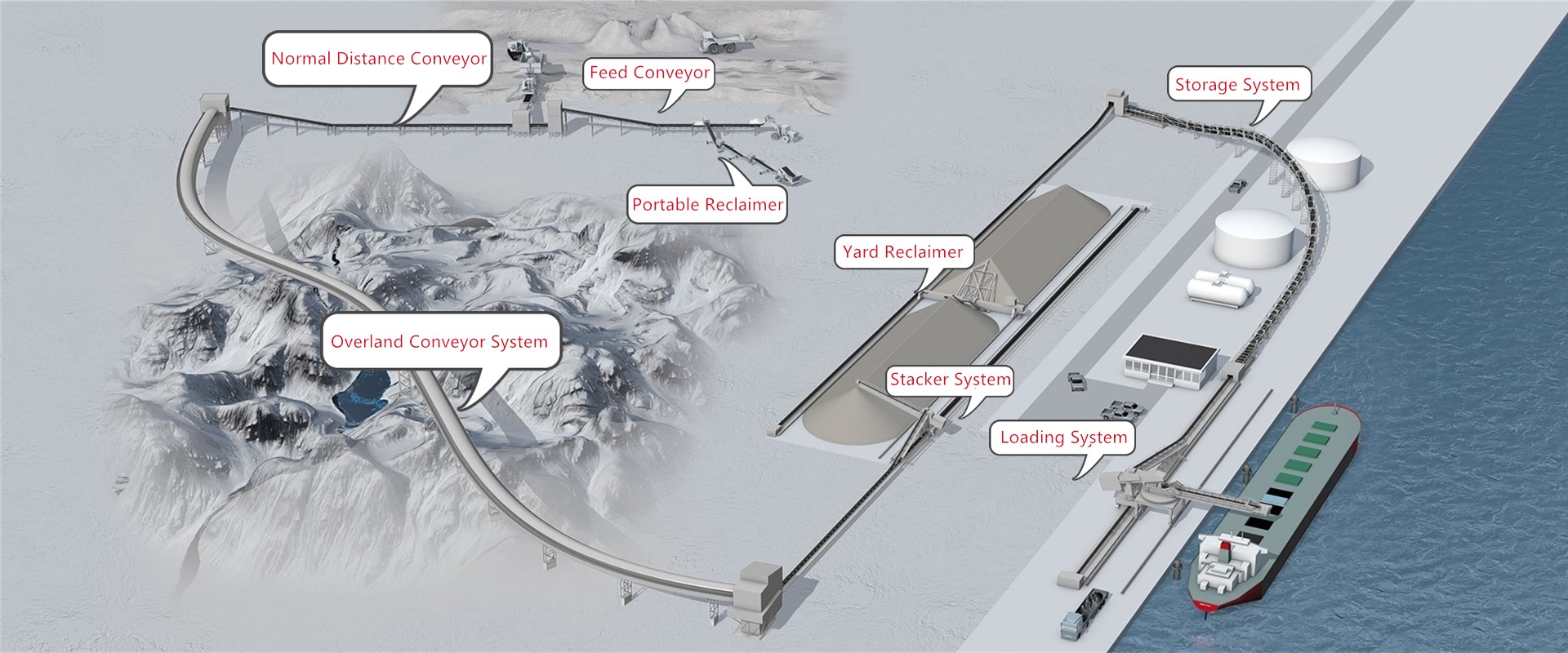 SKE: Bulk Material Handling System Solution Supplier