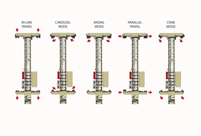 All Wheel Travel Ship Loader - SKE Industries